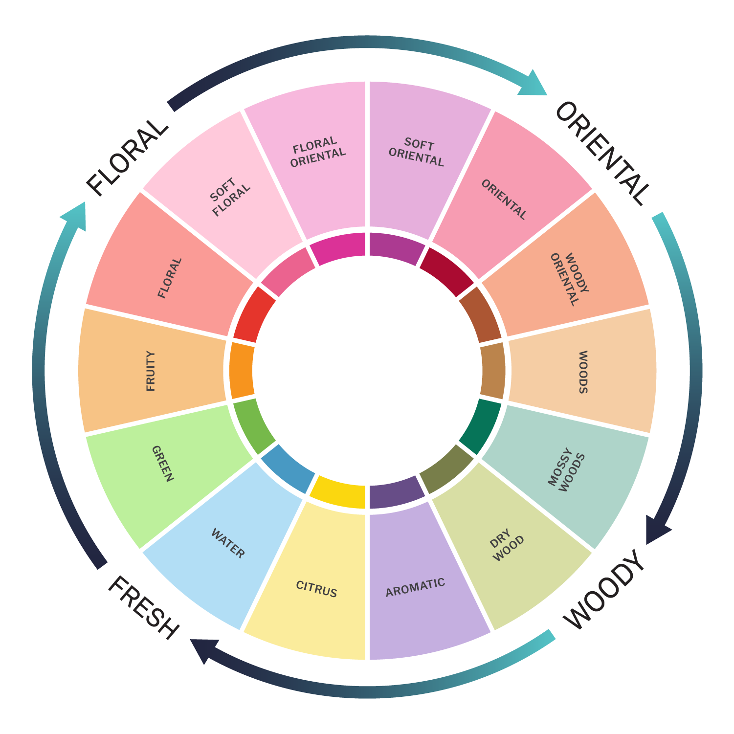 Top Tips on How to Understand the Fragrance Wheel | Embark Perfumes